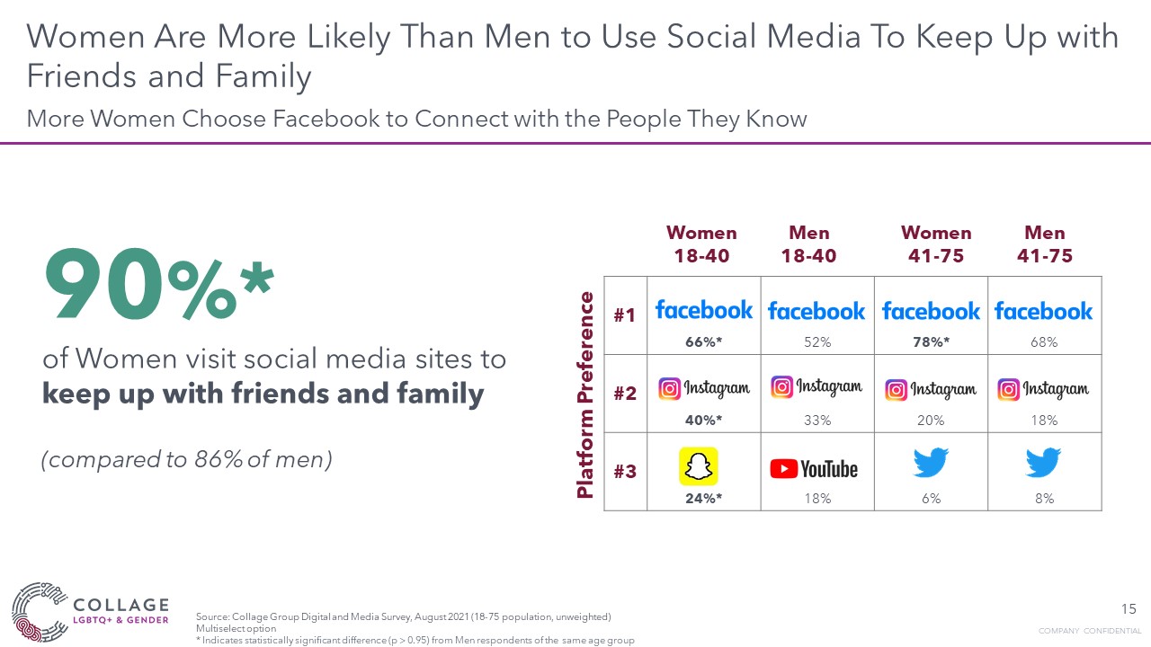 Media Consumption Across Gender | Collage Group