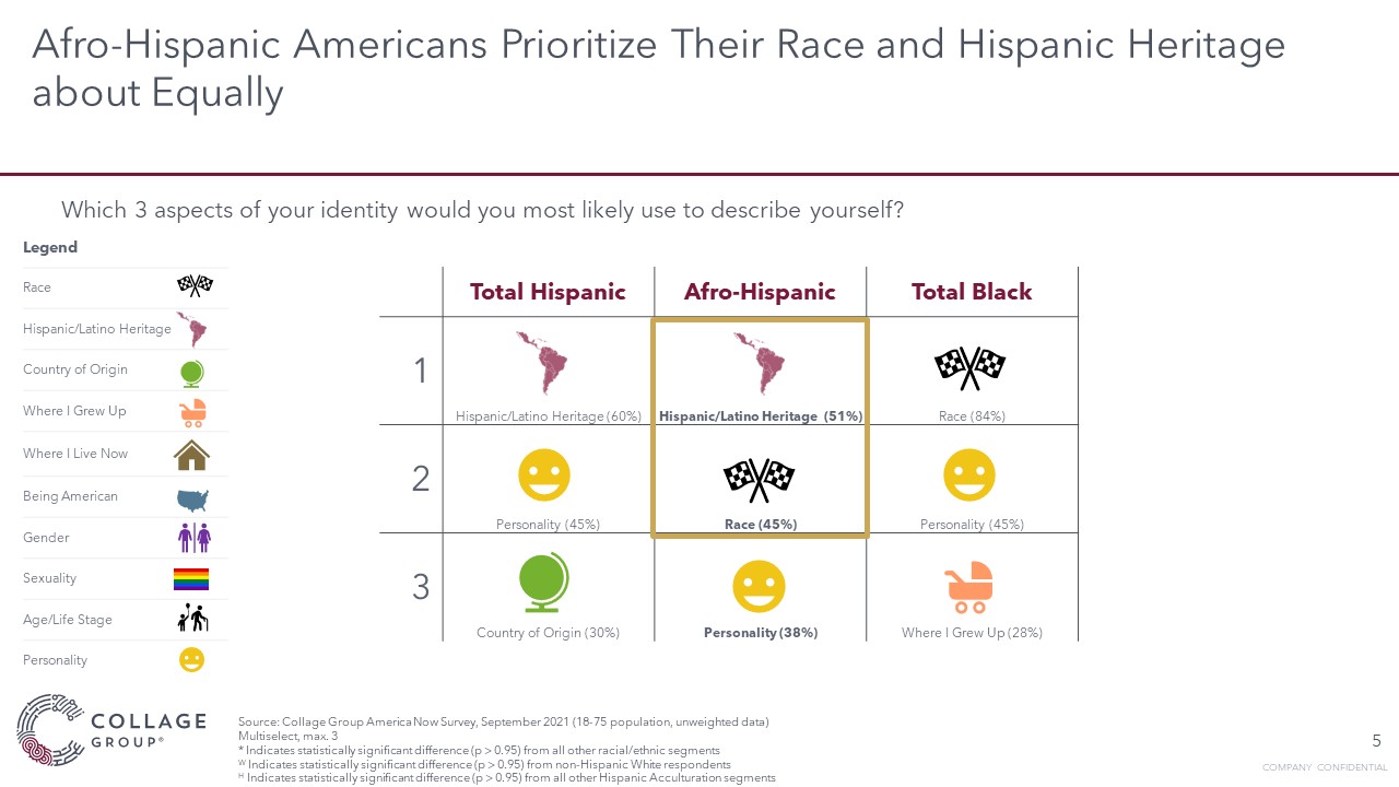 Acculturation and Afro-Hispanic Identity | Collage Group