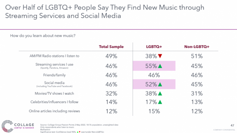 LGBTQ+ Consumers’ Media Habits and Channels | Collage Group