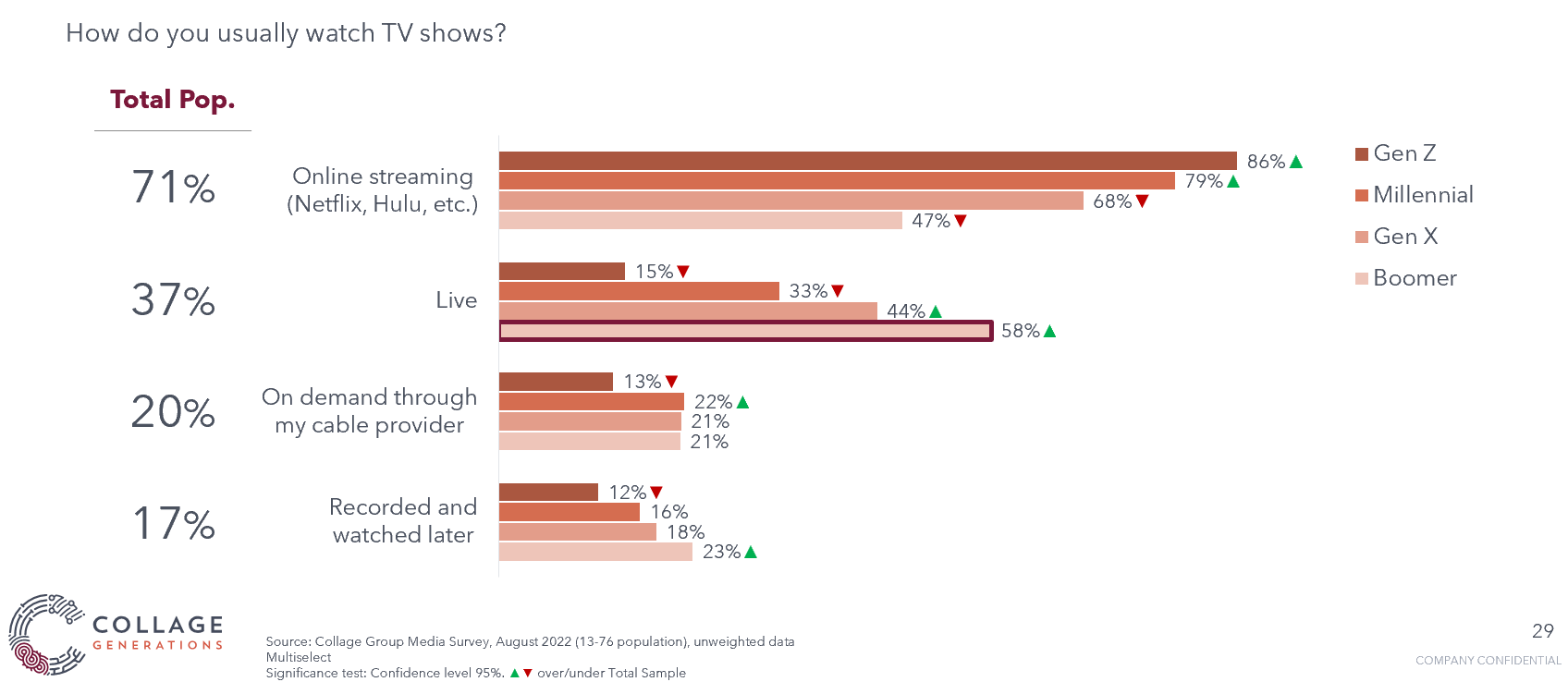 Embrace Generational Consumer Media Habits | Collage Group