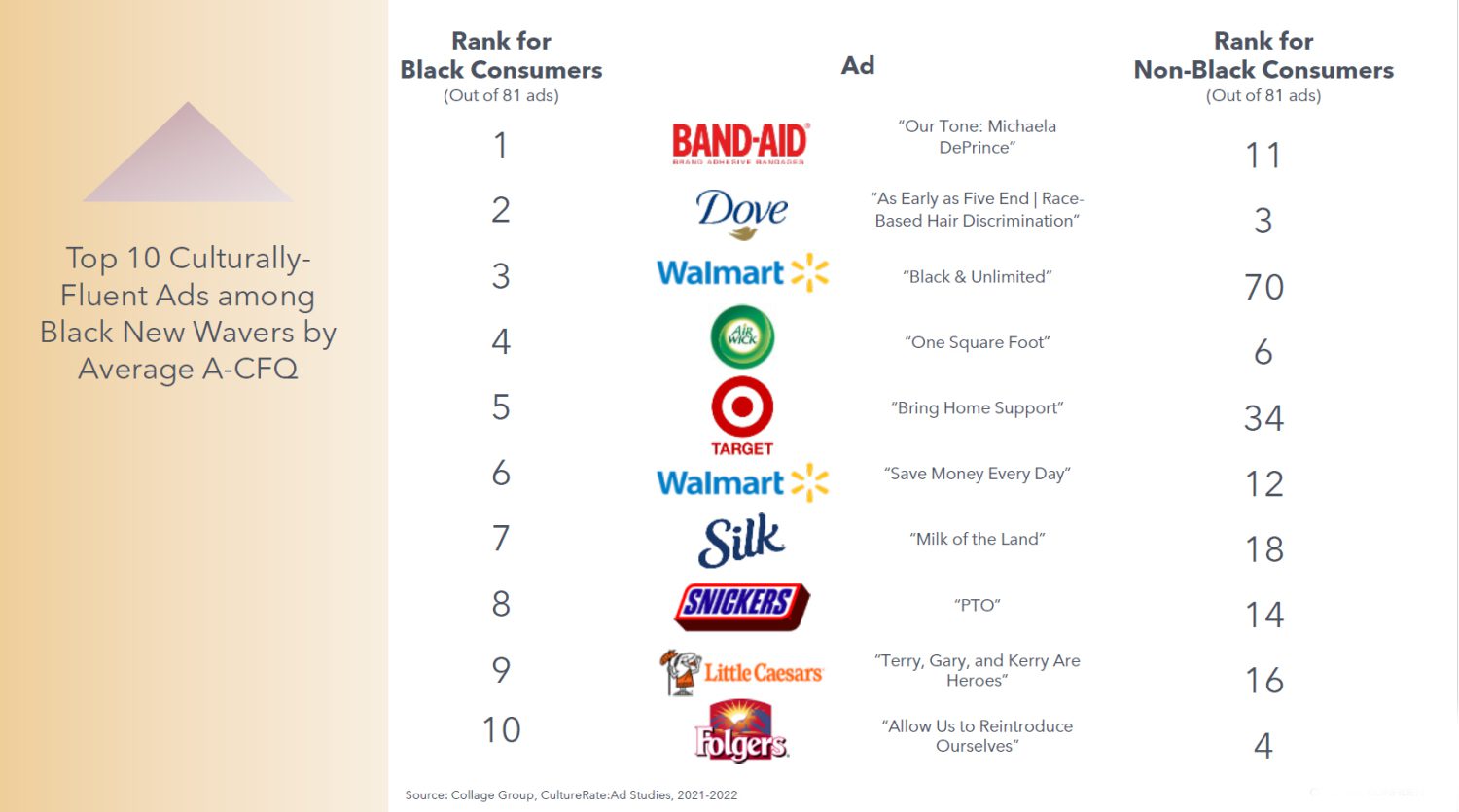 2022 Ads That Resonate With Black Consumers | Collage Group