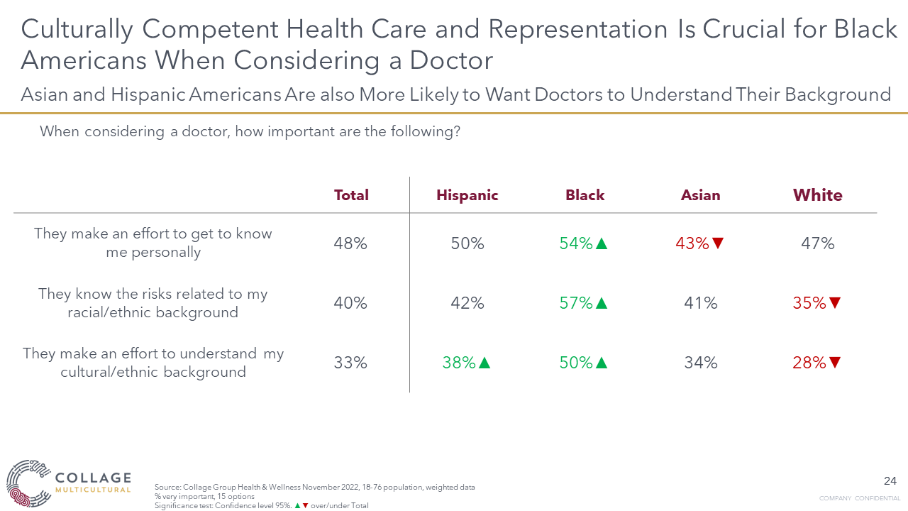 Pulse Check on Multicultural Health and Wellness | Collage Group
