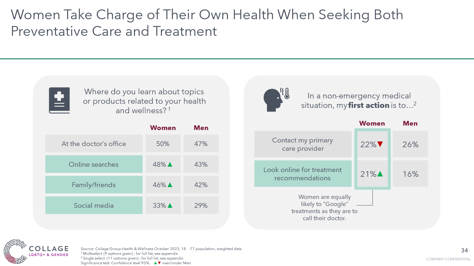 Pulse Check on Health in America: Women | Collage Group