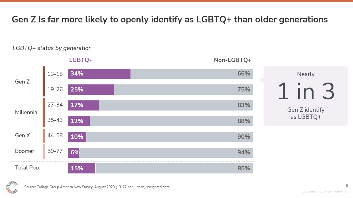 2024 Generations Demographics: Updated Insights | Collage Group