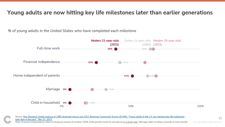 2024 Generations Demographics: Updated Insights | Collage Group