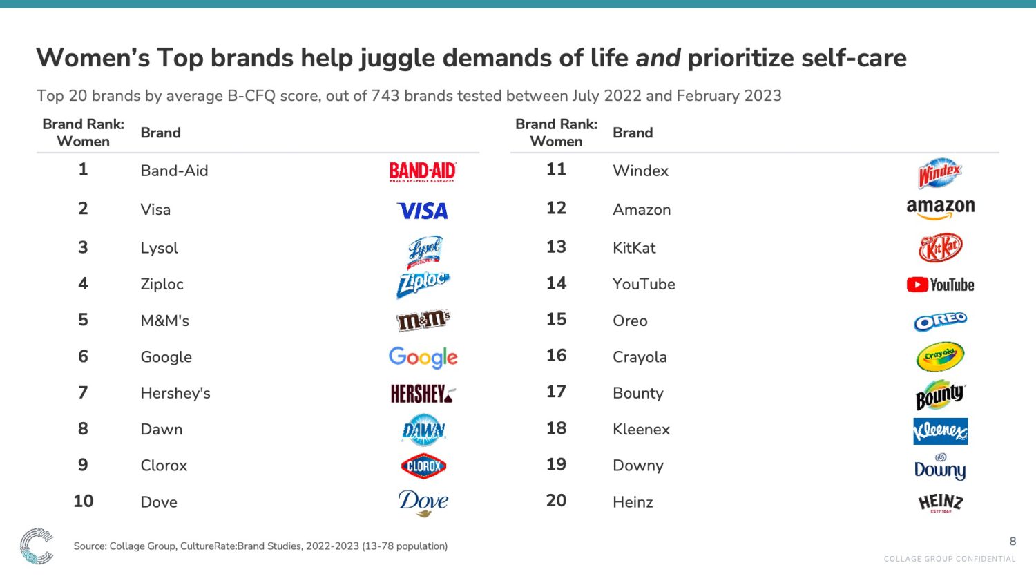 Top Brands for Women Consumers | Collage Group