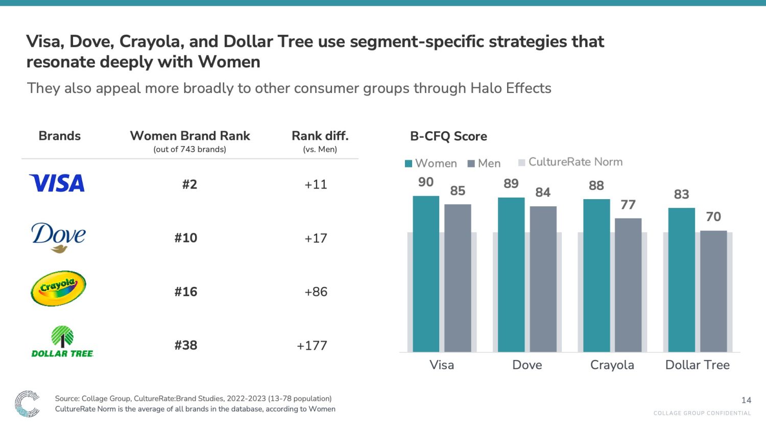 Top Brands for Women Consumers | Collage Group