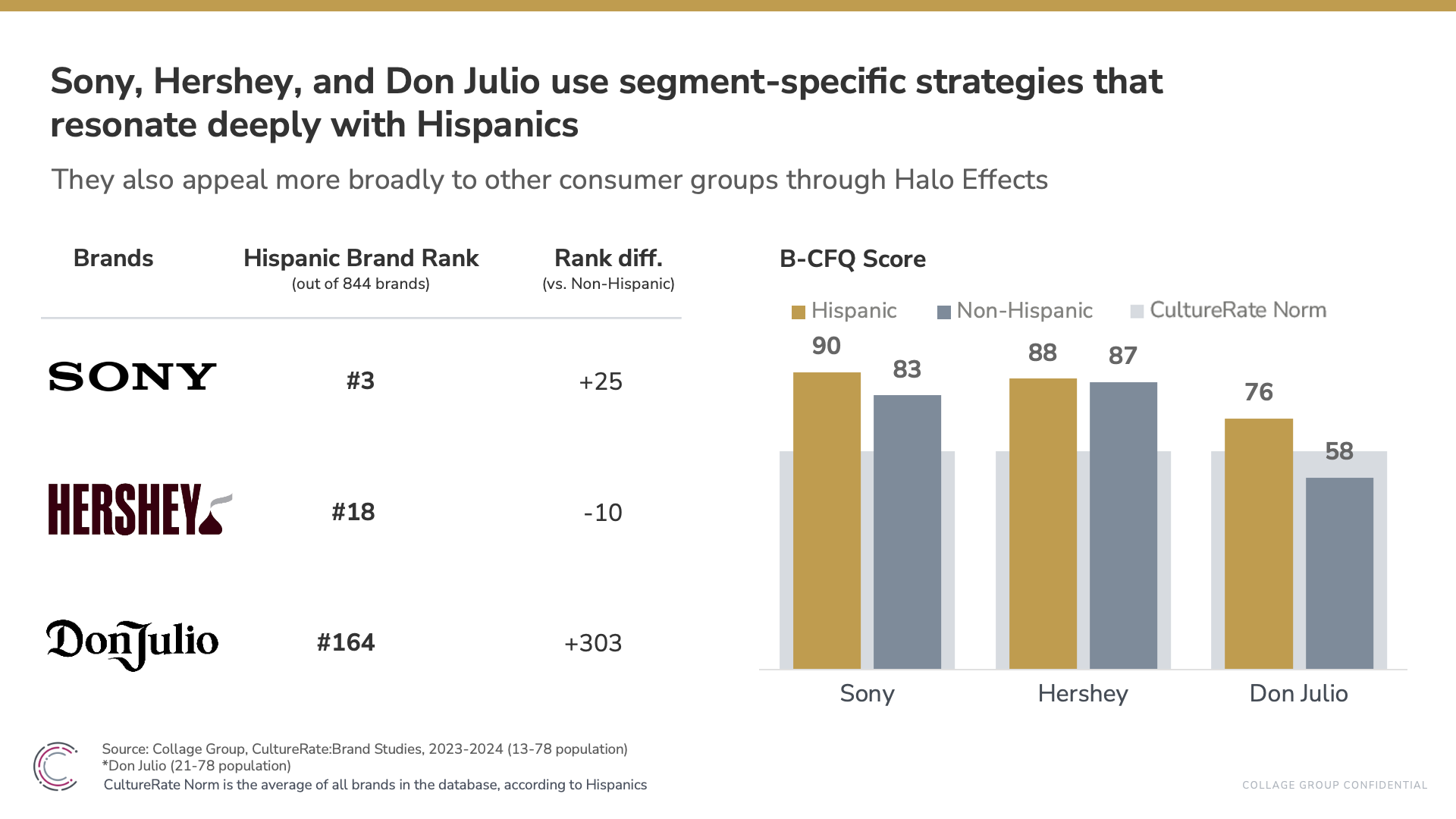 Top Brands for Hispanic Consumers | Collage Group