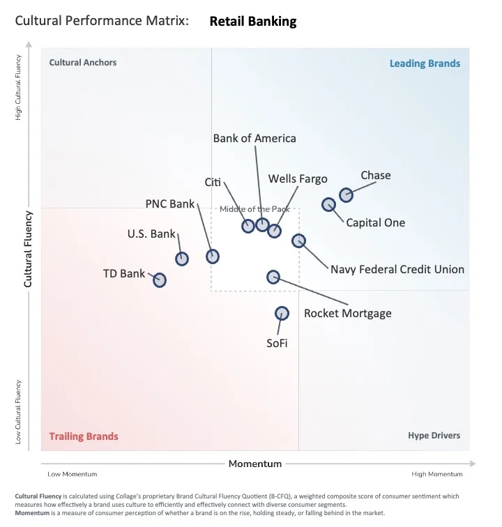 Cultural Performance Matrix: Retail Banking - Collage Group
